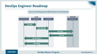 How To Become A DevOps Engineer DevOps Engineer Roadmap DevOps Training Edureka PDF