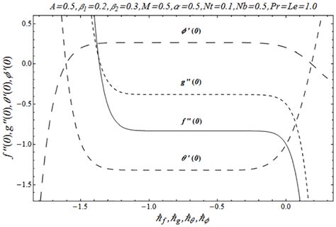 The ℏ Curve For F ζ G ζ θ ζ And ϕ ζ