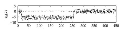 Residual Curves Of The Three Systems In The Faulty Case Download