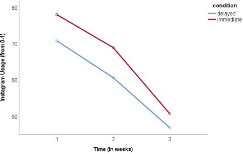 Figure 1 From Can We Improve Self Esteem By Reducing Instagram Usage Via A Novel Online Imagery
