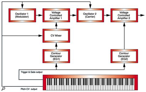 More On Frequency Modulation