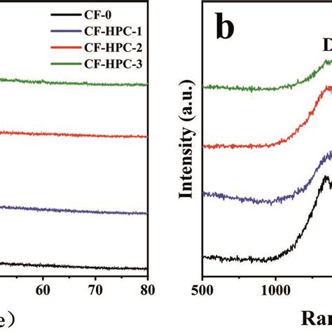 A XRD Patterns And B Raman Spectra Of CF 0 And CF HPC Y Download Scientific Diagram