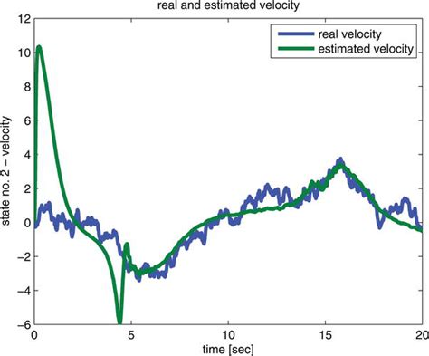 optimal state estimation of nonlinear dynamic systems intechopen