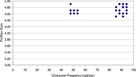 Figure From Conceptual Missile Design Using Genetic Algorithms Semantic Scholar