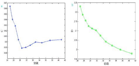 The Effect Of Noise Level On Network Structure A Clustering Download Scientific Diagram