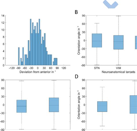 Results A Histogram Of Orientation Angles With Respect To The