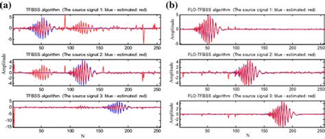 separation effect of the tf ubss and flo tf ubss algorithms a three