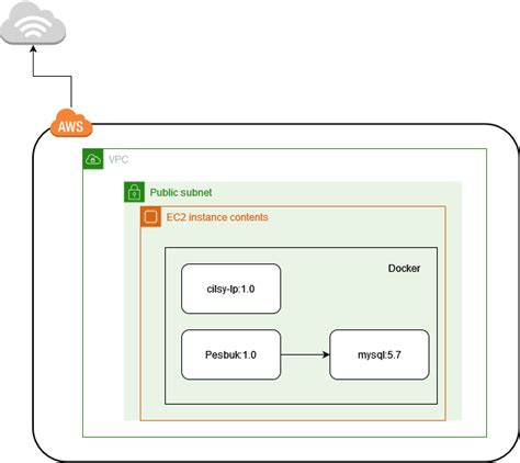 Github Jkprajadockerize Aws Apps