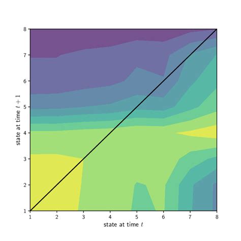 3 Contour Plot Of Transition Matrix Download Scientific Diagram