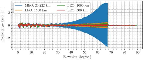 Analysis Of Multipath Code Range Errors In Future Leo Pnt Systems