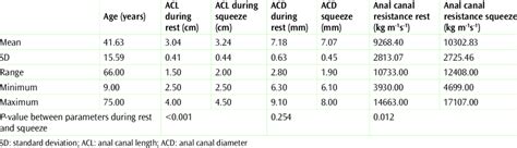 Showing Acl At Rest And Squeeze Acd At Rest And Squeeze And Anal Canal