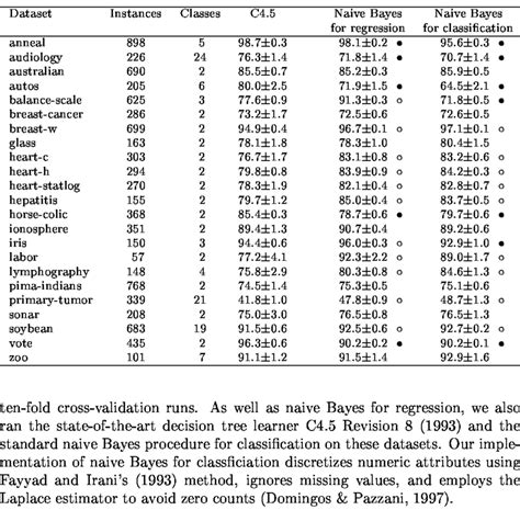 Experimental Results Percentage Of Correct Classiications And