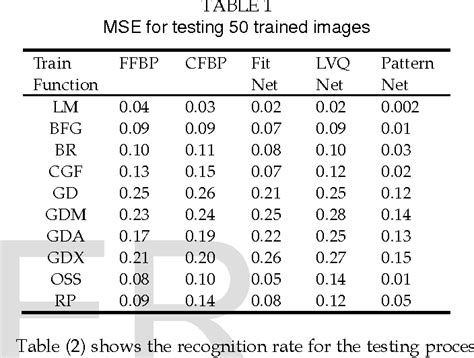 Table 1 from Pattern Recognition Neural Network for Improving the Performance of Iris ...