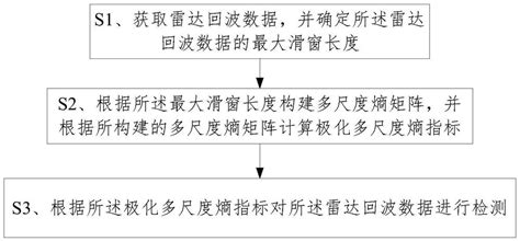 sea surface small target detection method based on polarization signal