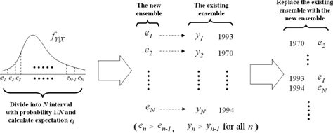 Comparison Of Pre‐ And Post‐processors For Ensemble Streamflow Prediction Kang 2010