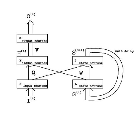 Rnn Model Used For Learning Fsms Download Scientific Diagram