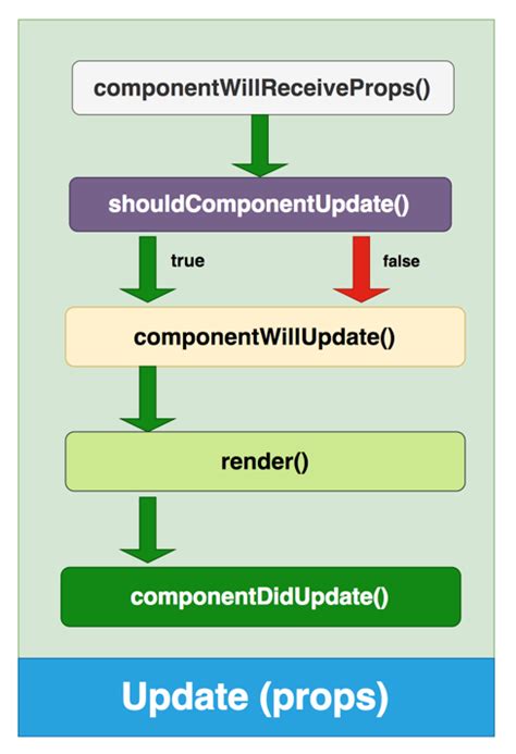 React — Understanding Component Lifecycle Methods By Bhargav Bachina