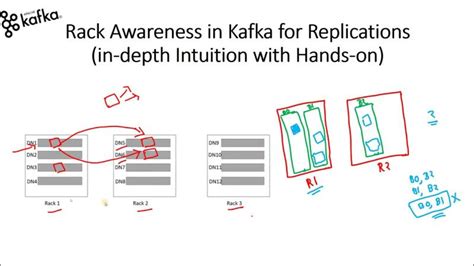 Satadru Mukherjee On Linkedin In Depth Intuition On Kafka Rack