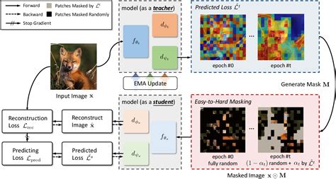 Figure 3 From Hard Patches Mining For Masked Image Modeling Semantic