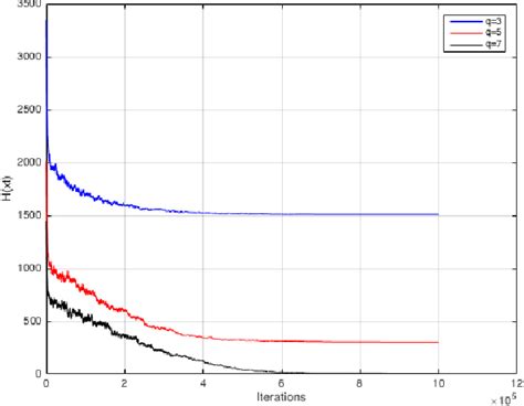 Figure 3 From Simulated Annealing Algorithm For Graph Coloring Semantic Scholar