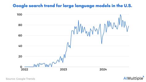 The Future Of Large Language Models