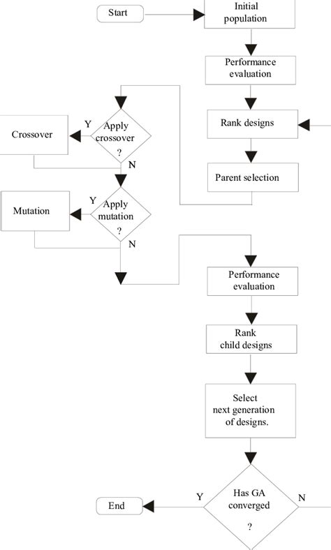 11 Genetic Algorithm Procedure Download Scientific Diagram
