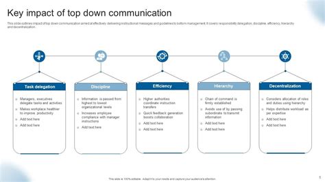 Top Down Communication Powerpoint Ppt Template Bundles Ppt Slide