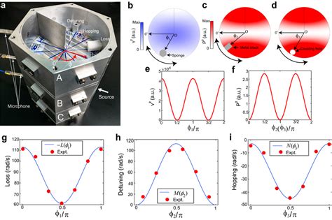 Realization Of The Three State Non Hermitian Model Using Acoustic Download Scientific Diagram