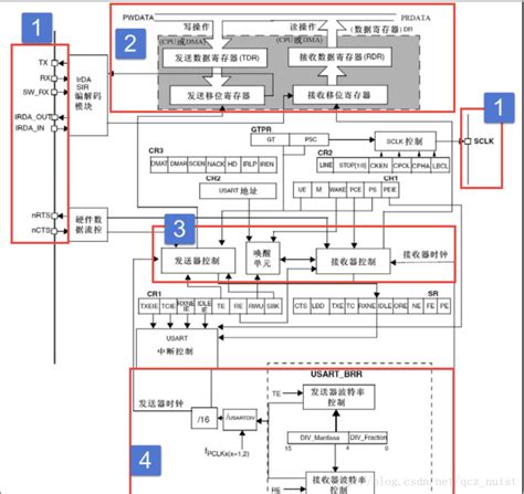 Stm32通用同步异步收发器（usartusart引脚 Csdn博客