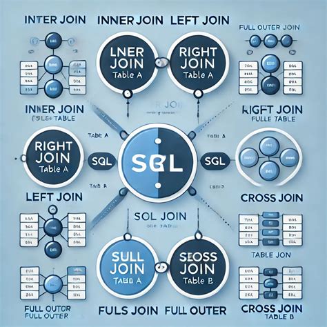 sql sqljoins database dataanalytics sqlqueries tech… rakesh