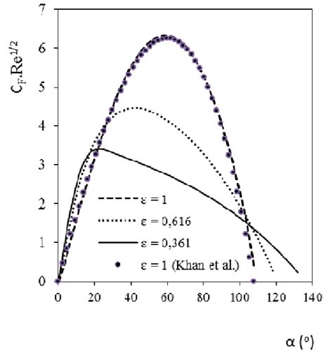 Local Skin Friction Coefficient Download Scientific Diagram