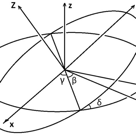 the coordinates x y z are adapted to the binary source ˆ x points