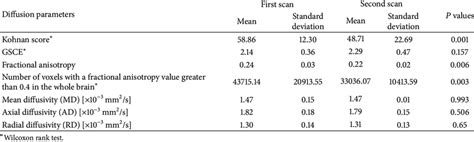 Comparison Of Diffusion Tensor Parameters And Consciousness Disorders