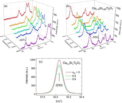 The Temperature Evolution Of The Powder Neutron Diffraction Pattern Of
