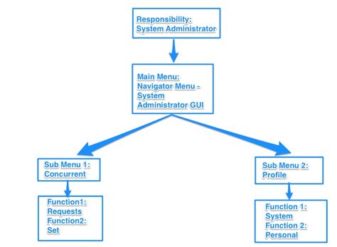 menu in oracle apps erpschools