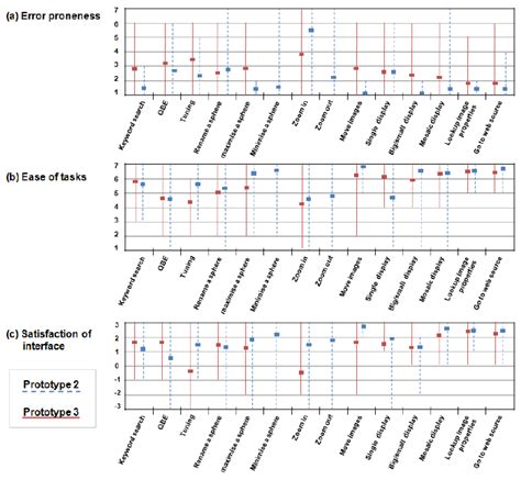 Comparison Of Results Of Subjective Performance Assessment Between