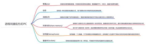 从零开始掌握进程间通信：管道、信号、消息队列、共享内存大揭秘 csdn博客
