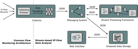Github Csirt Mustream4flow A Framework For The Real Time Network
