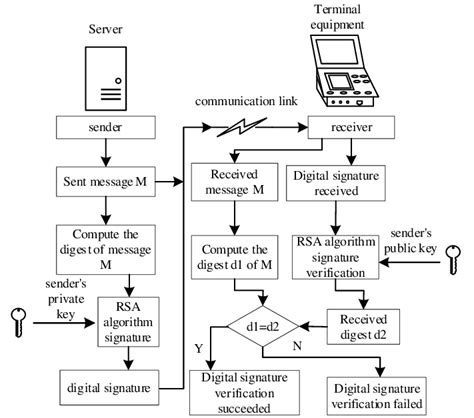 General Process Of Digital Signature Download Scientific Diagram