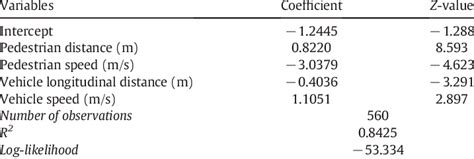 logit regression results of the gap acceptance model download table