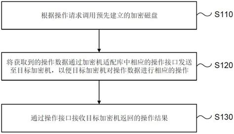 cloud hard disk encryption and decryption method device and system and