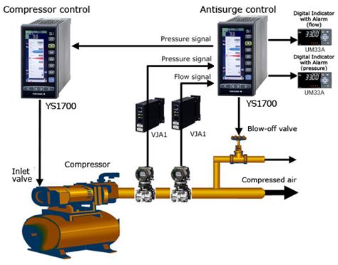 A Mother Was An Engineer Anti Surge Control For Centr - vrogue.co