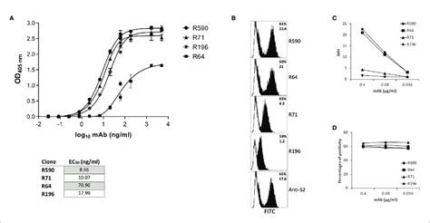 Characterization Of Anti Rbd Mabs A Elisa Binding Affinity Of