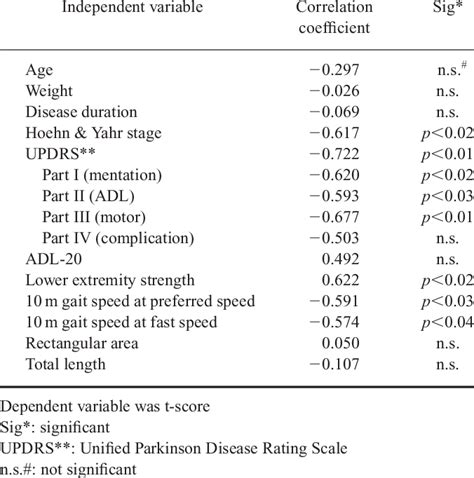 Correlation Coefficients With Bone Density Download Table