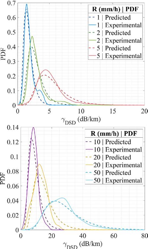 Figure 1 From Variability Of Rain Attenuation At Millimeter Waves Due To Fluctuations Of The