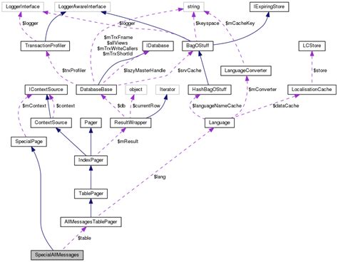 Mediawiki Specialallmessages Class Reference