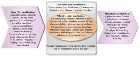 Wireless Sensor Network Optimization Multi Objective Paradigm Pmc