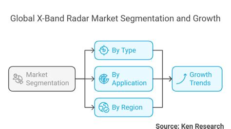 Global X Band Radar Market Segmentation Insights And Growth Trends