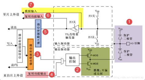 Mcu：stm32 Gpio 世界尽头号