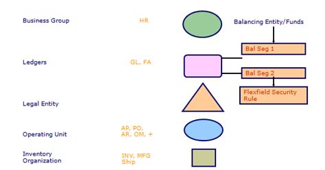 Oracle Applications Multi Organization Structure In Oracle Apps